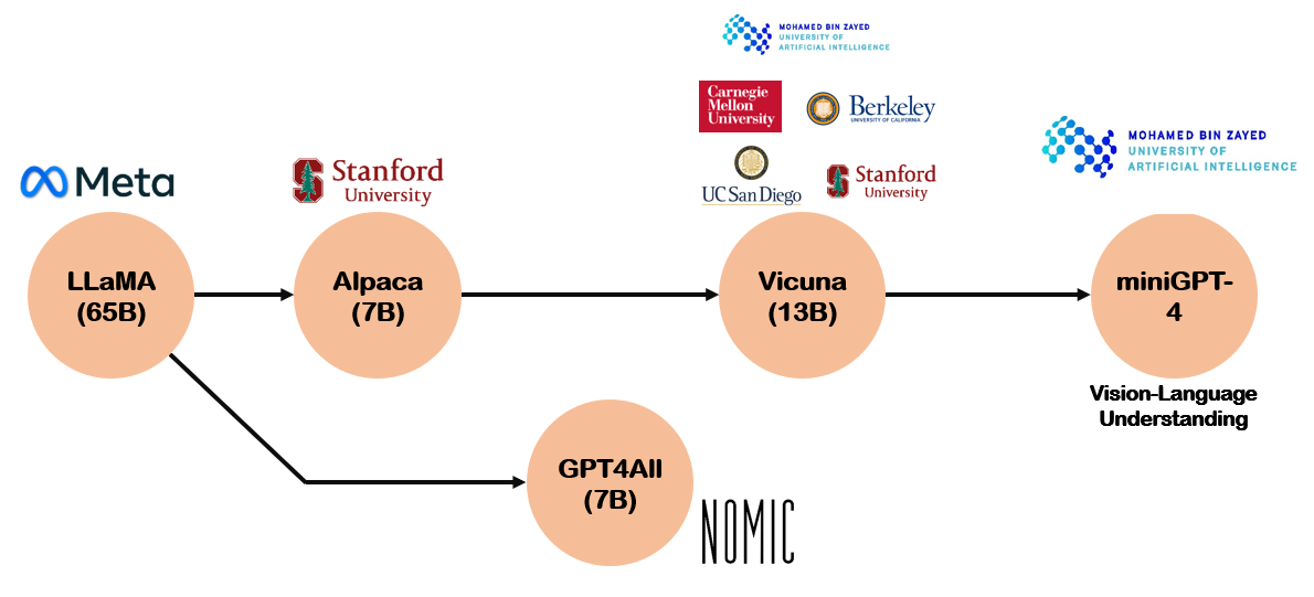 챗GPT 이외의 LLM에는 어떤 것들이 있을까?: 초거대언어모델의 경량화 트렌드