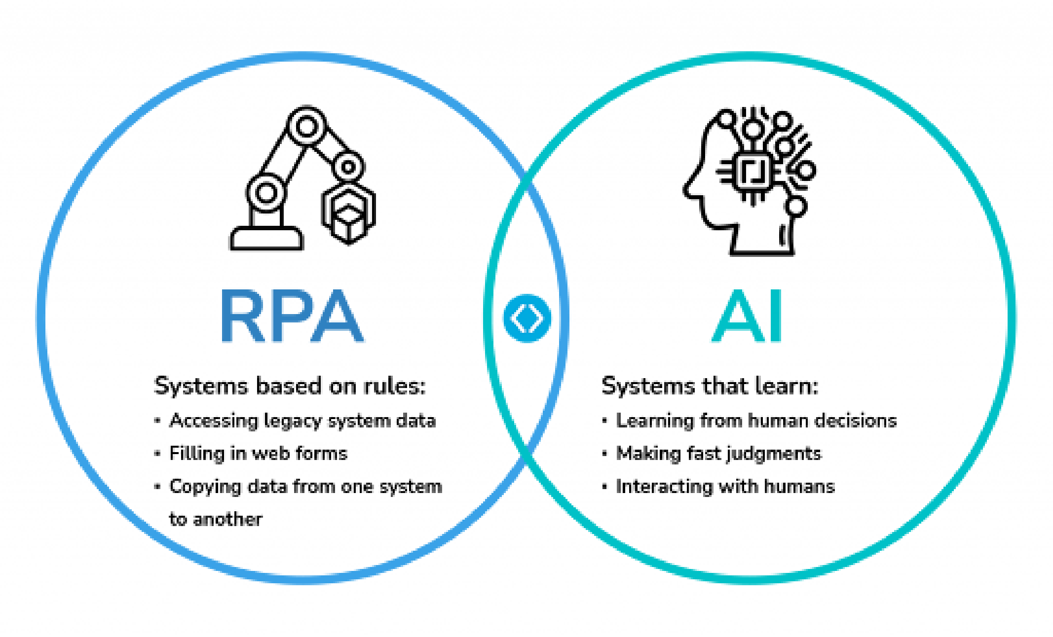 생성형 AI는 어떻게 RPA의 문제점을 해결할 수 있을까?