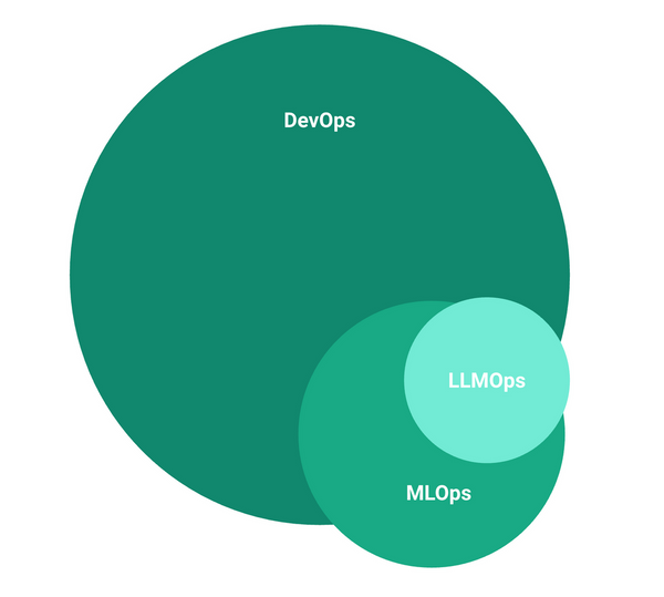 LLMOps가 주목받고 있는 이유: DevOps에서 LLMOps까지